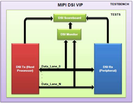 MIPI DSI With C PHY Verification IP Truechip