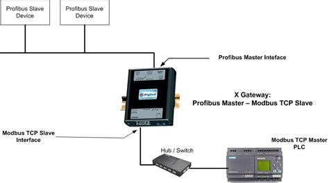 profibus modbustcp ab7629