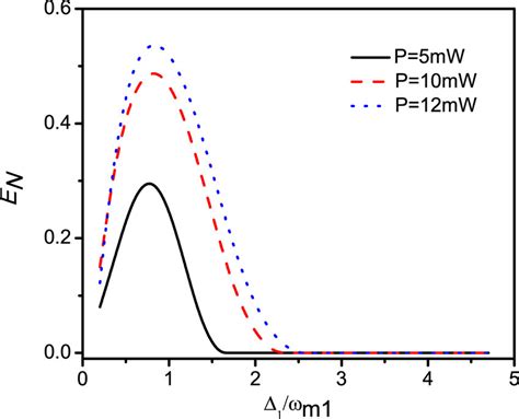 Logarithmic Negativity En Versus Normalized Detuning {{ Rm{ Delta Download Scientific Diagram