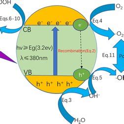 Basic Principle Of TiO Degradation Pollutants Download Scientific Diagram