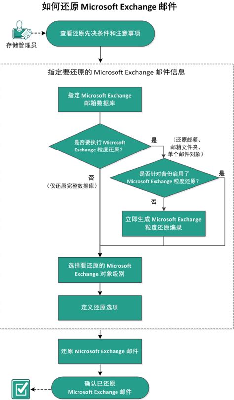 如何还原 Microsoft Exchange 邮件