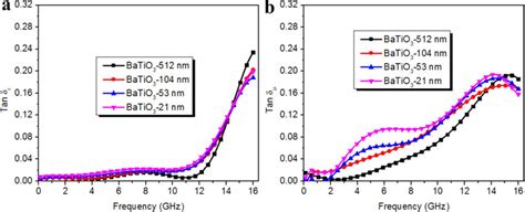 A Dielectric And B Magnetic Loss Factors Of The Batio3 Particles Download Scientific