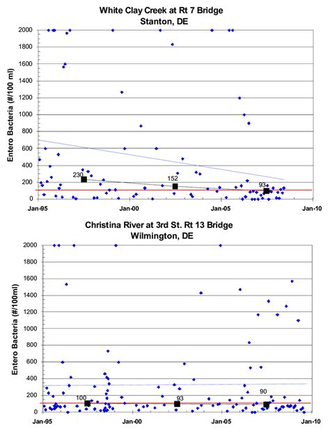 Enterococcus Bacteria Along The White Clay Creek And Christina River