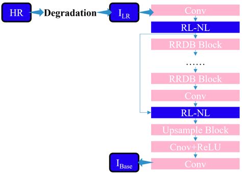 Reconstruction Of Super Resolution From High Resolution Remote Sensing Images Based On