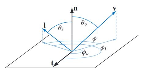 Physical Based Rendering Wingstones Blog