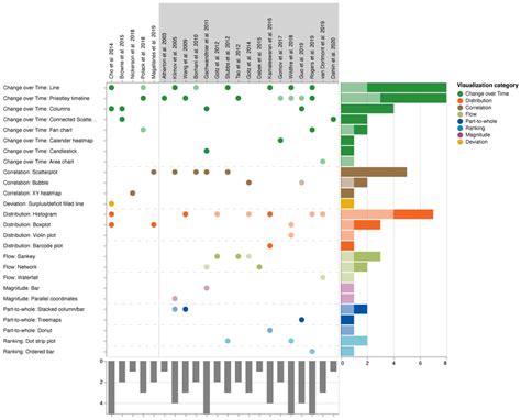 visualization techniques in the selected articles each dot indicates