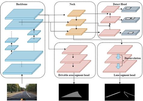 Yolop V2 Explained Mastering Panoptic Driving Perception