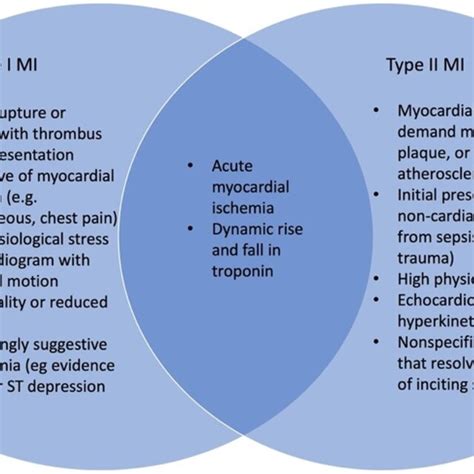 Type I Vs Type Ii Myocardial Infarction Download Scientific Diagram