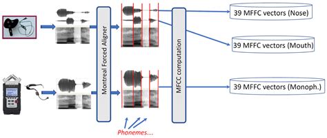 Applied Sciences Free Full Text Unmasking Nasality To Assess Hypernasality