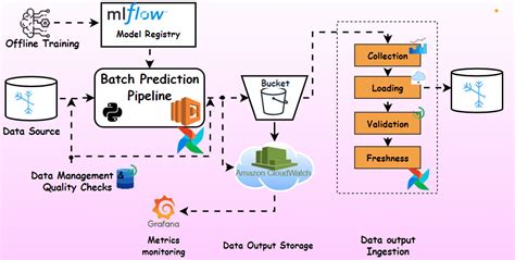 Omar Elfahim On Linkedin Datascience Machinelearning Mlflow Airflow Aws Thefork Innovation