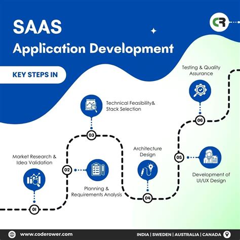 Coderower Software Development Company On Linkedin Saasdevelopment