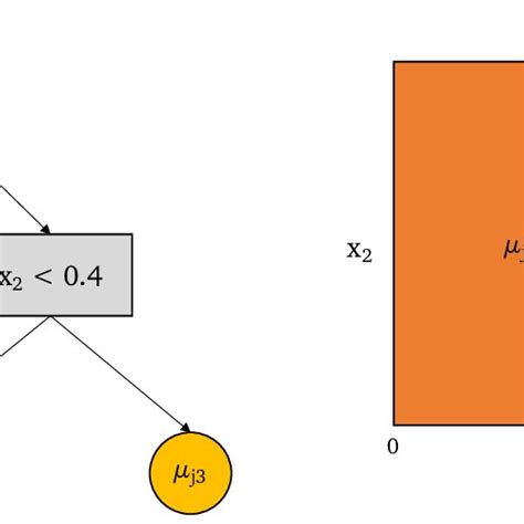 Illustration Of A Single Binary Tree T J And Its Corresponding