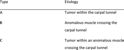 The Classification Of The Etiology Of Trigger Wrist Offered By Suematsu Download Table