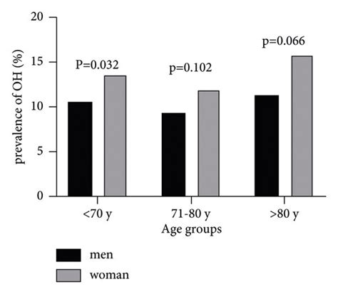 The Influence Of Sex And Age Stratification In Oh Download