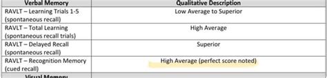 Ravlt Scoring Rcognitivetesting