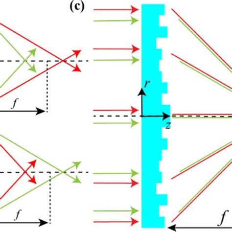 Schematic Explanation Of The Focusing Optics A Refractive Lens B