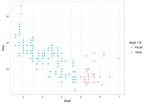 Data Visualization With Ggplot Thean C Lim