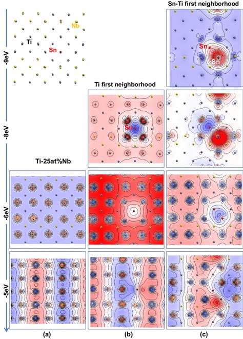 The Wavefunctions At Selective Energies At A Plane Containing The Sn