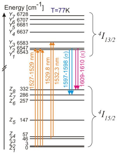 Energy Level Diagram Of Er³⁺ In Luvo4 At 77k Arrows Represent Major