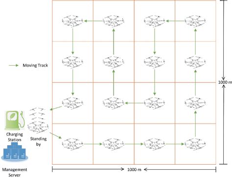 Figure 1 From A Blockchain Enabled Energy Efficient Data Collection System For Uav Assisted Iot