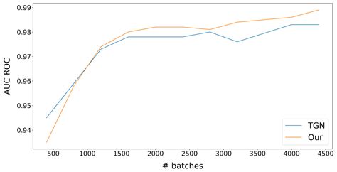 Temporal Network Embedding Framework With Causal Anonymous Walks Representations Peerj