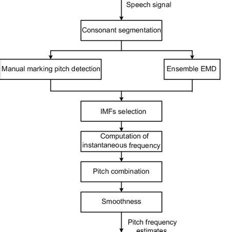 Block Diagram Of The Proposed Pitch Detection Algorithm Download