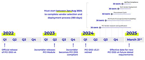 Say Hello PCI DSS V4 Goodbye To PCI DSS V3 2 1
