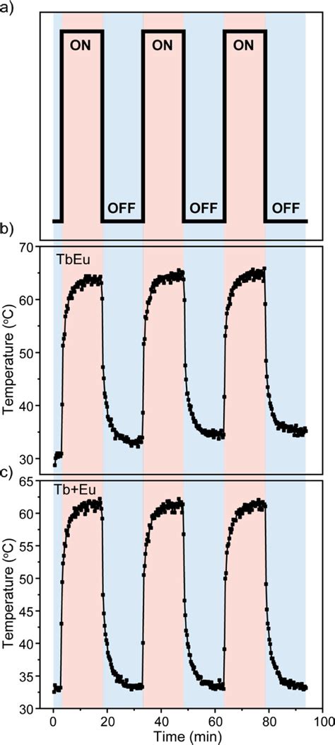 A Scheme Of Cycle Temperature Measurements Temperature Of Arduino