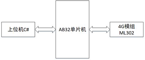 基于ab32 中移ml302的简易版dtu 单片机 stm32 树莓派 arduino 开发板创意项目 聚丰项目 电子发烧友网