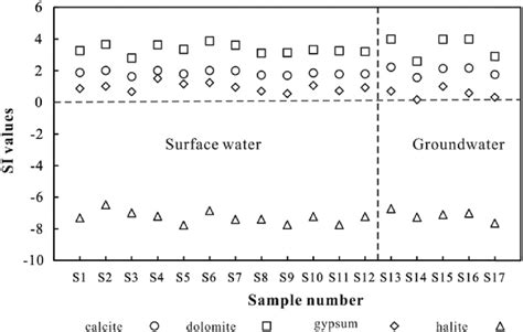 Saturation Indices Of Calcite Dolomite Gypsum And Halite For Download Scientific Diagram