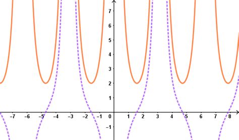 With A Graphing Calculator Determine Whether Tan 2left Quizlet With A Graphing Calculator Determine Whether Tan 2left Quizlet