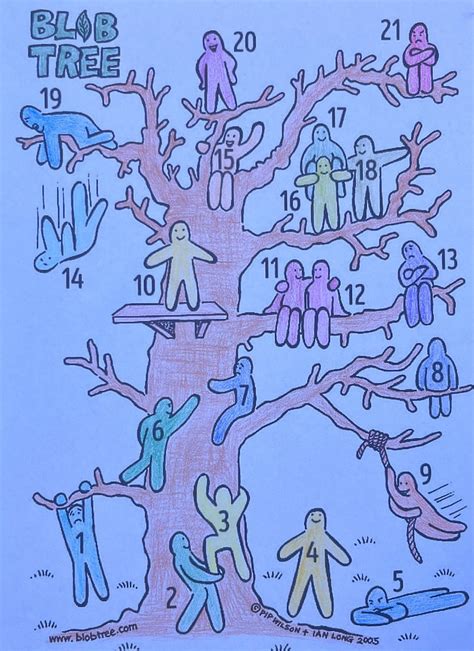 Blob Tree Colouring
