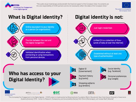 Visualization Digital Identity Metamorphosis