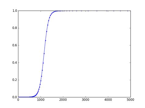 Python Using Adaptive Step Sizes With Scipy Integrate Ode Stack
