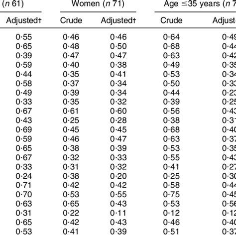 Pearson Correlation Coefficients Of Nutrient Intake Estimated By The