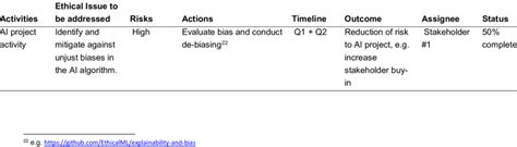 An Example Of A Completed Ethical Ai Risk Matrix Download Scientific