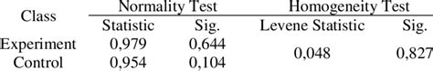 normality and homogeneity test data posttest download scientific diagram