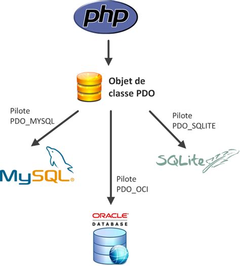 PHPDOC Y PDO