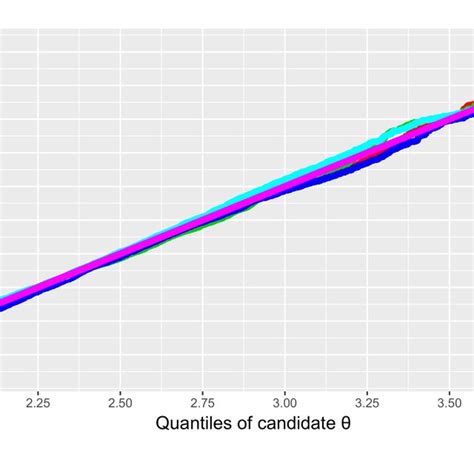 quantile quantile plot for θ drawn from 14 with precision parameter κ
