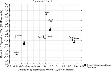 Two Dimensional Plot Of The Row And Column Coordinates Showing The