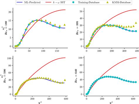 Figure 10 From Iterative Framework Of Machine Learning Based Turbulence