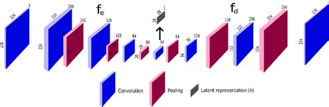 3 Convolutional Autoencoder Cae Architecture Showing Encoder F E