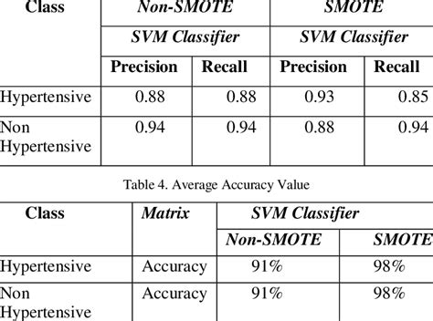results of comparison of precision and recall values download