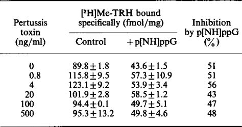 Table 1 From Thyroliberin Action In Pituitary Cells Is Not Inhibited By Pertussis Toxin