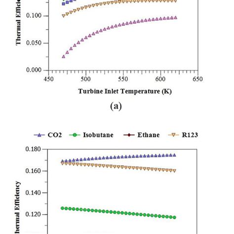 Variation Of Efficiency Against Two Different Ranges Of Turbine Inlet