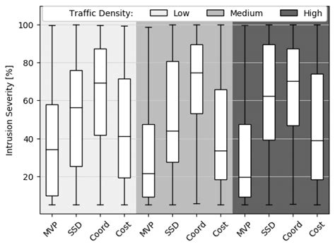 Intrusion Severity Rate Per Loss Of Separation And Per Cdandr Method Download Scientific Diagram