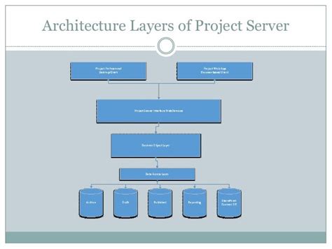Microsoft Project Server Basics