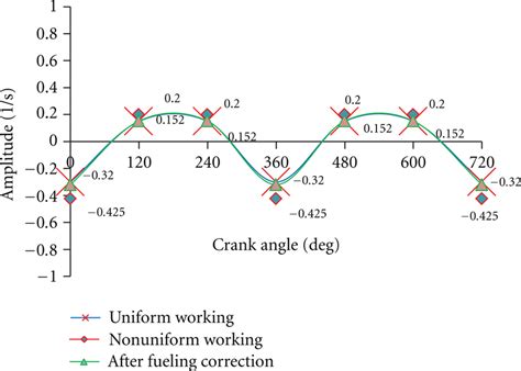 Superimposed Fft Waveform Of Simulated Engine Speed Of Six Cylinder Download Scientific Diagram