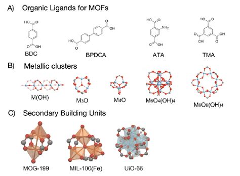 Metal Organic Frameworks Chemical Structure A Most Used Organic