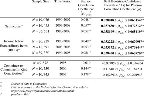 The 99 Confidence Intervals For The Pearson Correlation Coefficients Download Table